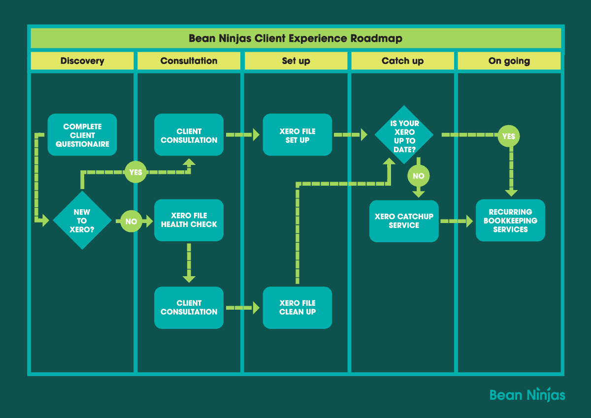 Signup - Accounting & Bookkeeping Services | Bean Ninjas